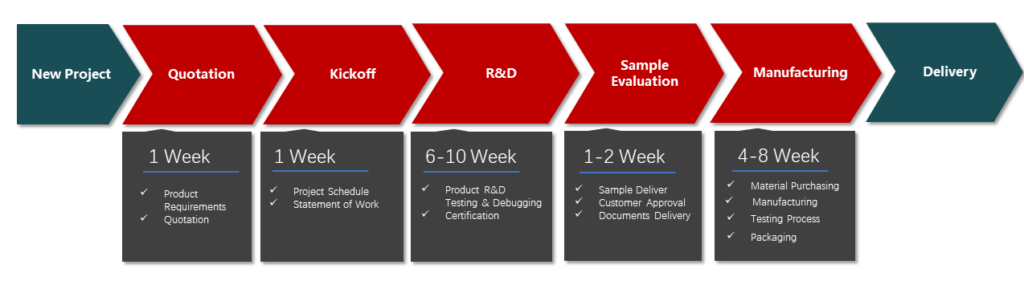 Product customization service - Shenzhen Hohunet Technology Co., Ltd