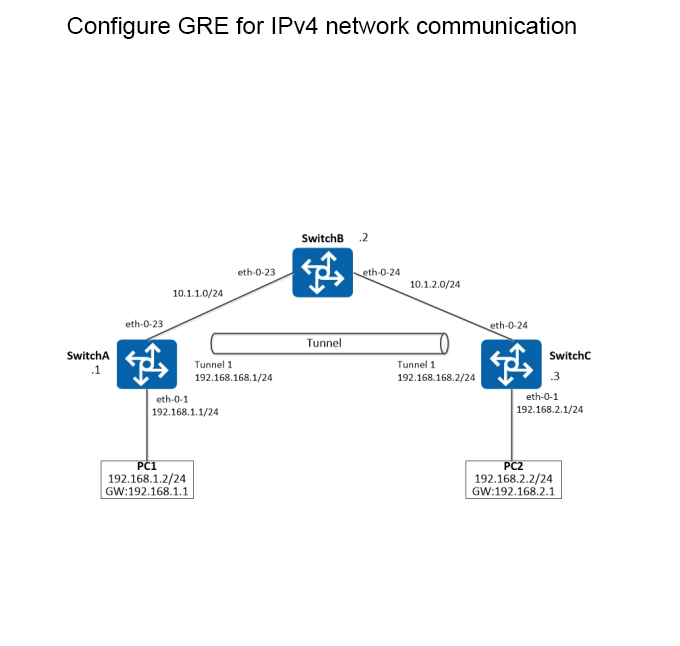 Configure GRE for IPv4 Network Communication - Shenzhen Hohunet ...